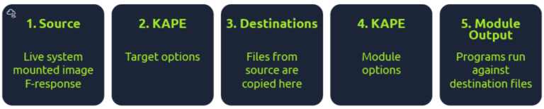 Kape: WALKTHROUGH – A Cyber Journey